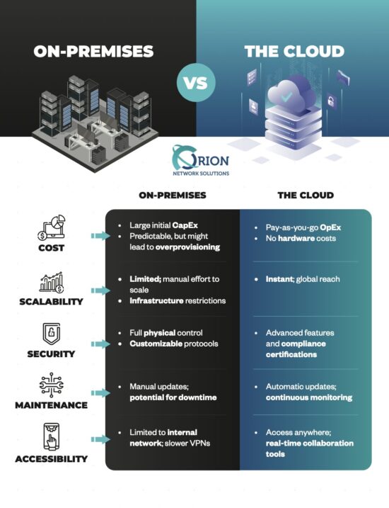 What Exactly Is The Cloud:? – OrionNetworks